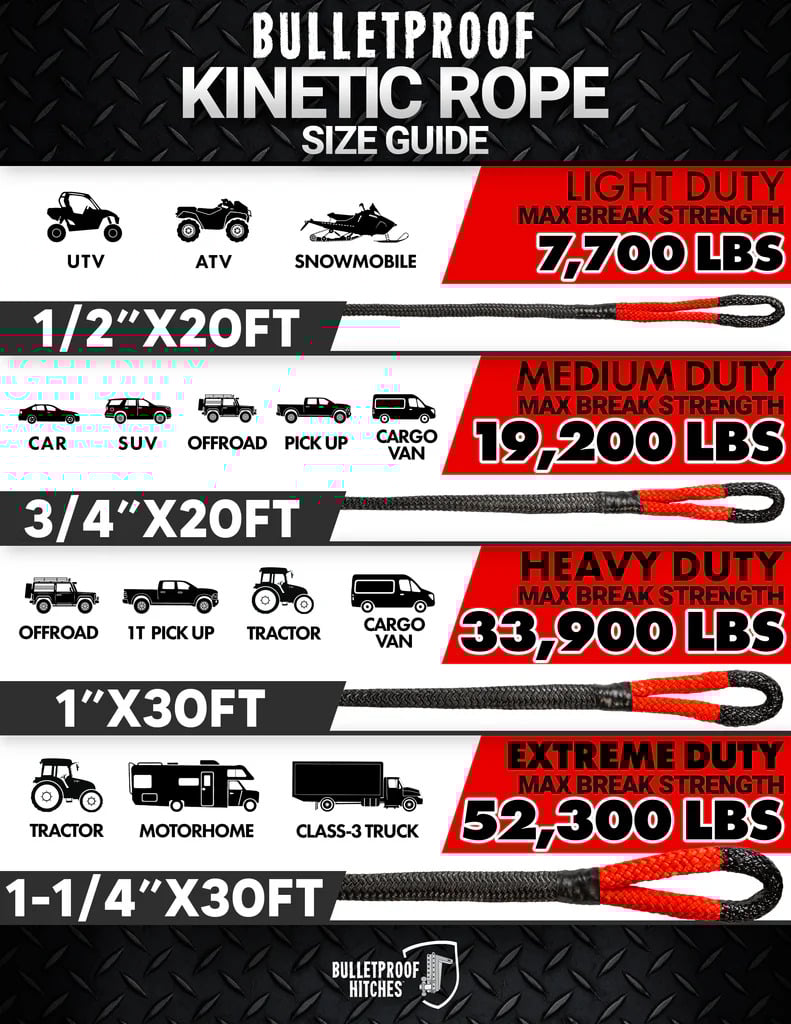 BULLETPROOF HEAVY DUTY 1″ X 30′ KINETIC RECOVERY ROPE - North West ...